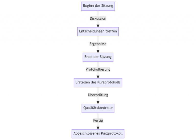 Kurzprotokolle leicht gemacht: Tipps für Junior Sekretäre - Verband der ...
