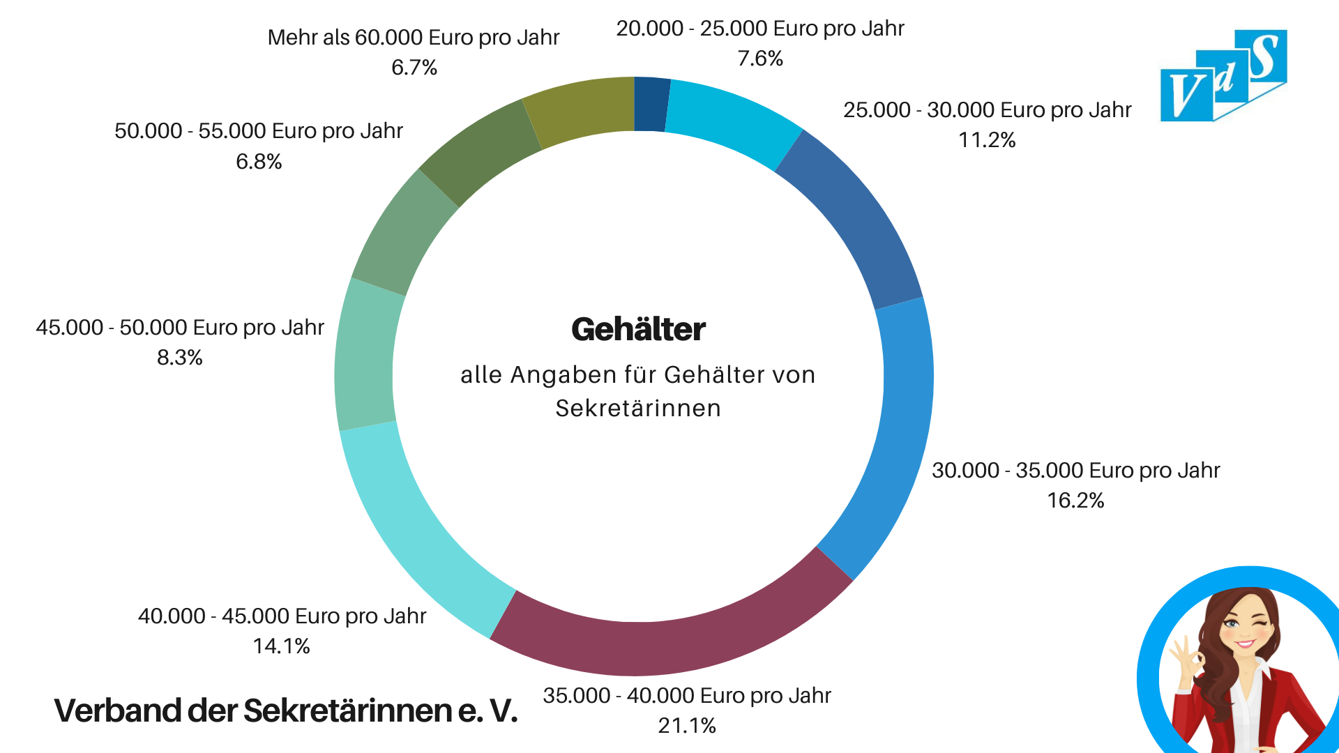 Gehaltsgeheimnisse enthüllt: Was Sekretärinnen in Deutschland wirklich ...